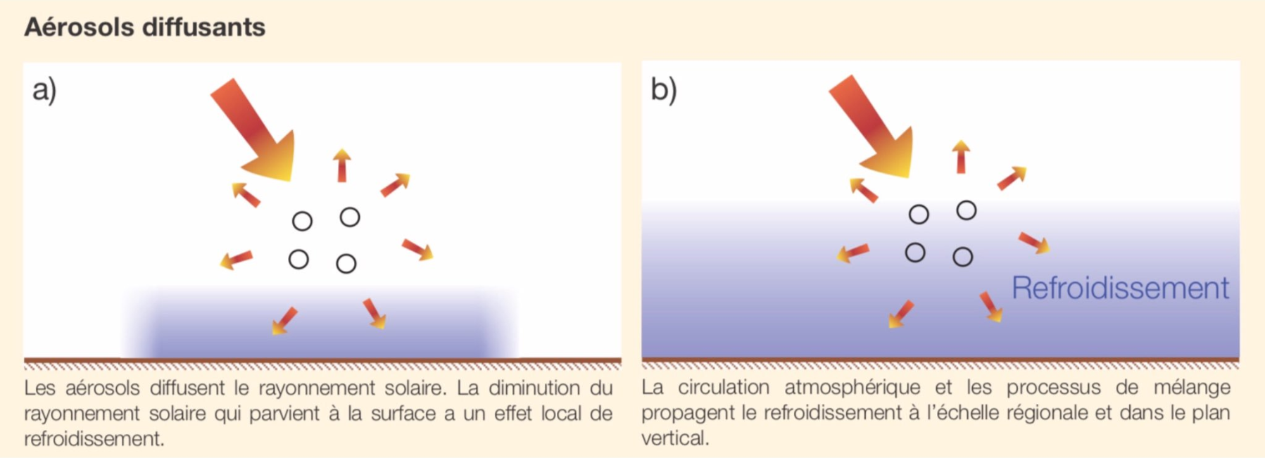Forçage radiatif : à la base du changement climatique