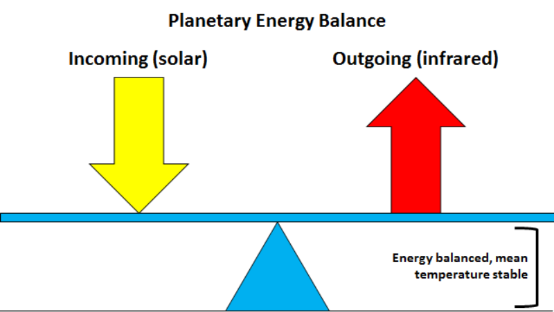 Forçage radiatif : à la base du changement climatique