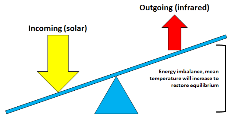 Forçage radiatif : à la base du changement climatique