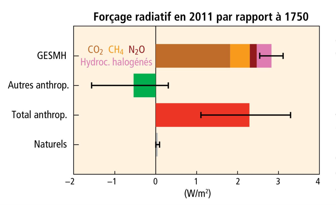 Forçage radiatif : à la base du changement climatique