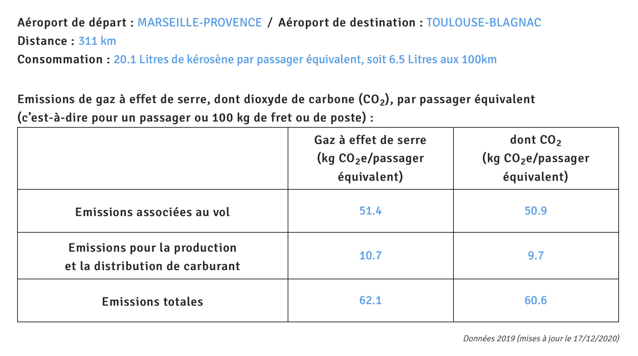 Le match CO2 : Train vs Avion