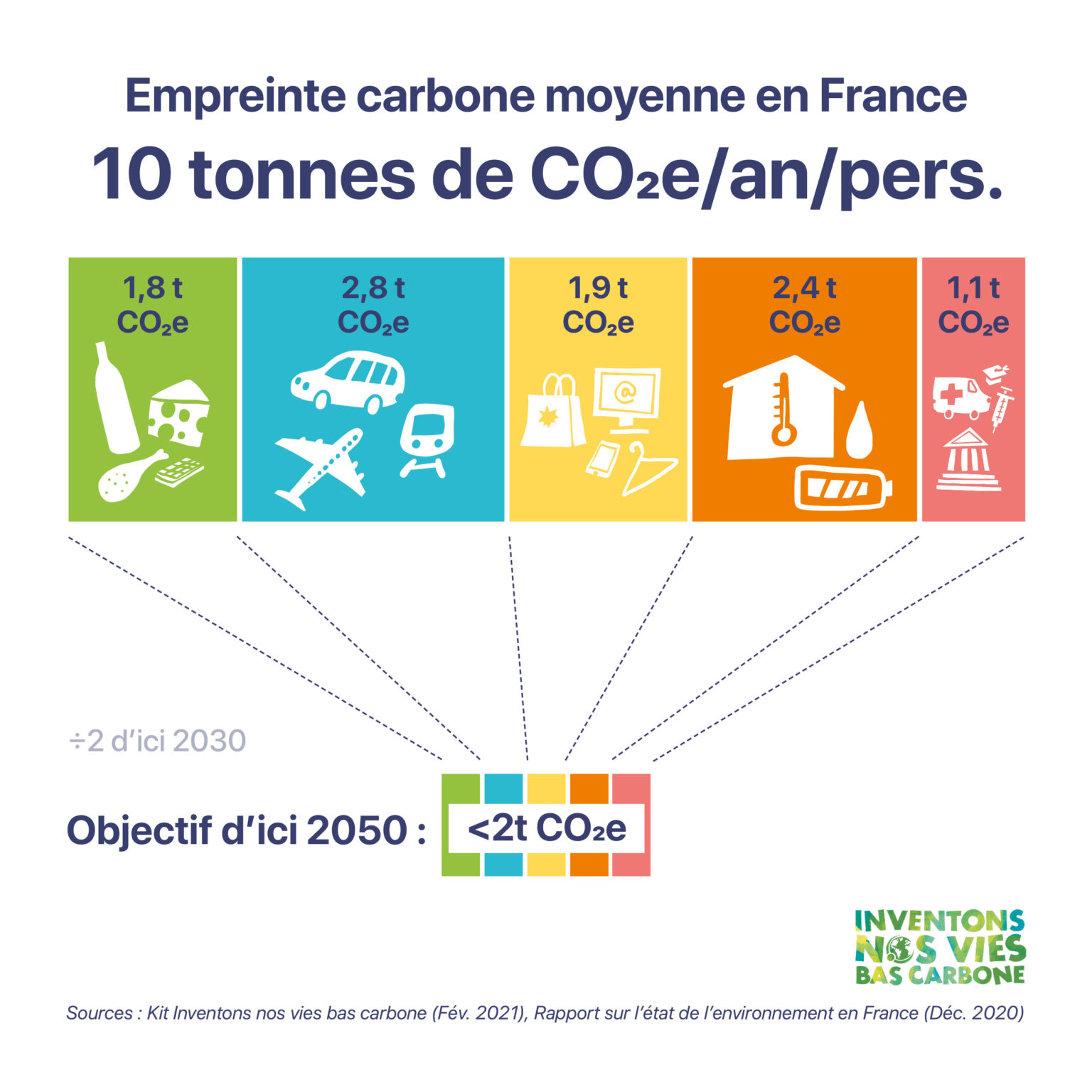 Vivre à 2 tonnes CO2e par an, c’est possible