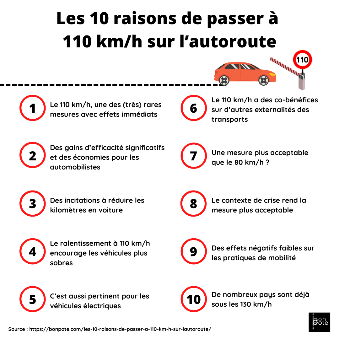 Les 10 raisons de passer à 110 km/h sur l'autoroute