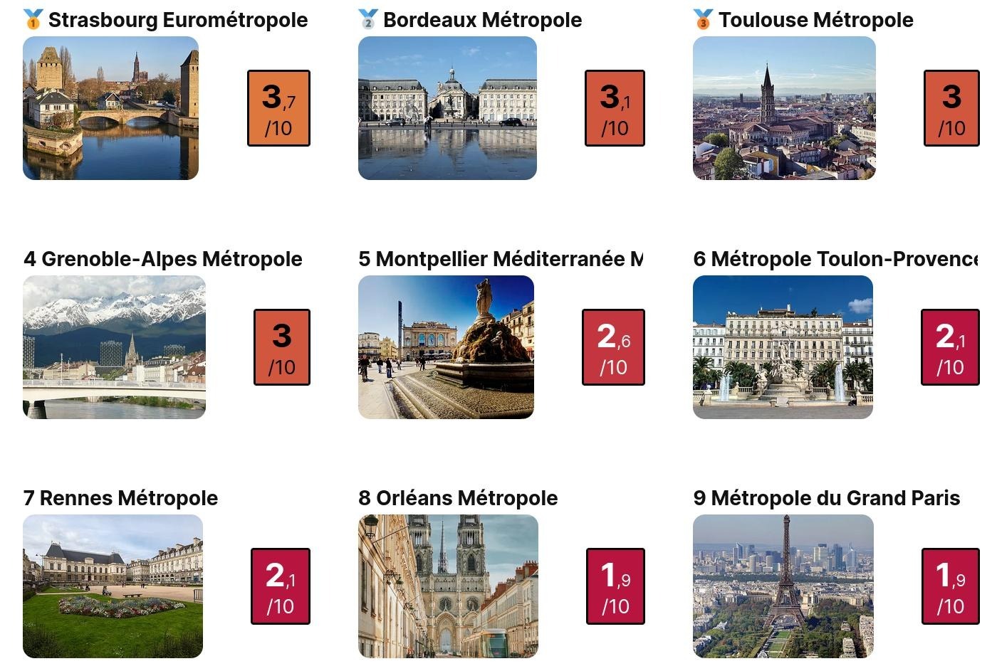 Le top 10 des villes cyclables en France